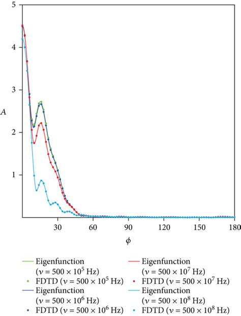 Variable Collision Frequency ν Download Scientific Diagram