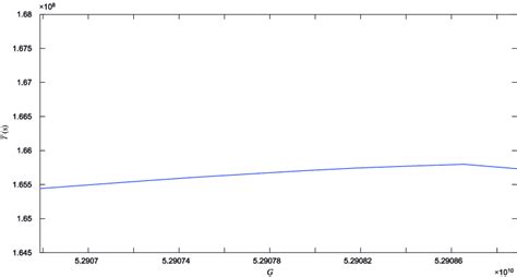 Evolution Periods Of Orbits Around Selected Center Download Scientific Diagram