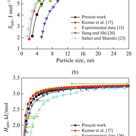 The Size Dependence Of The Melting Enthalpy And Entropy Of In Download Scientific Diagram