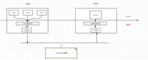 图解阻塞io和非阻塞io及多路复用机制非阻塞io图解 Csdn博客