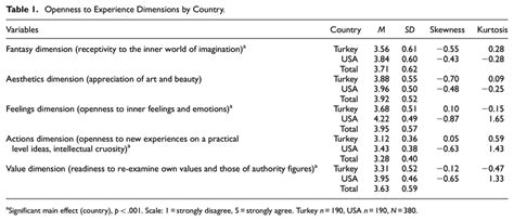 Openness To Experience Dimensions By Country Download Scientific Diagram