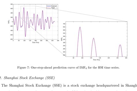 One Step Ahead Prediction Curve Of Imf 2 For The Hsi Time Series Download Scientific Diagram