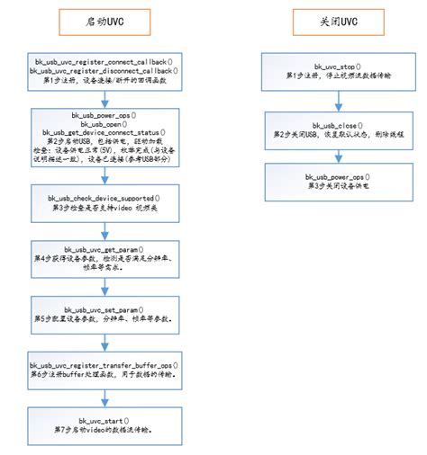 Usb Host Uvcuac — 博通集成 Armino Idk 开发框架 文档