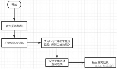 广州大学数据结构课程设计交通查询系统的问题描述 Csdn博客