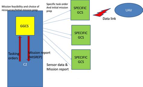 Iotac Use Case No 3 Airborne Drone Explained Iotac Insights