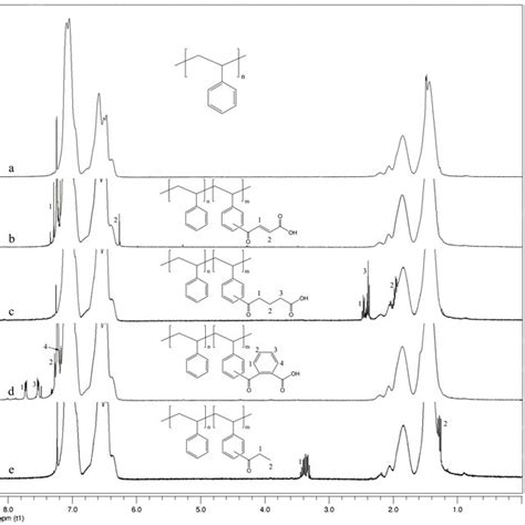 Ft Ir Spectra Of Polystyrene A And The Acylated Polystyrene With Ma