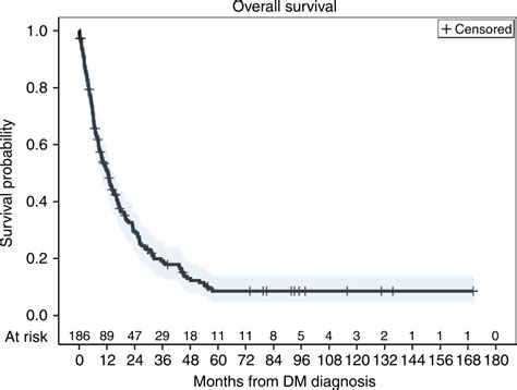 Squamous Cell Carcinoma Head And Neck 5 Year Survival