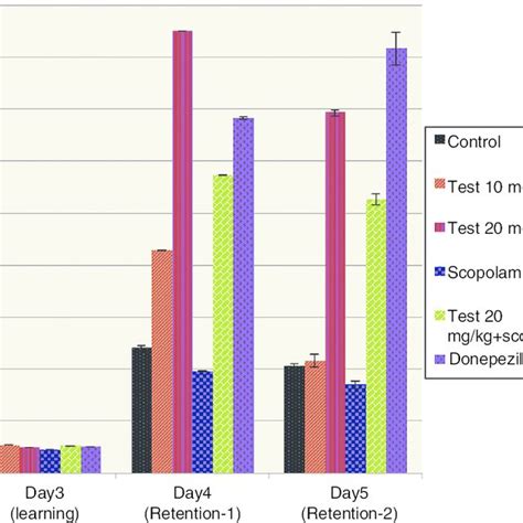 Effect Of Vt Extract On Pa Performance In Rats Download Scientific