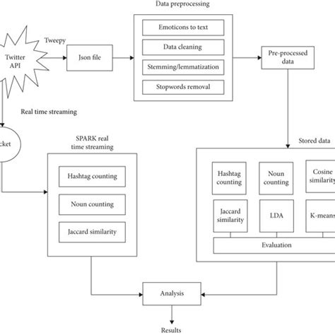 Pdf Real Time Twitter Trend Analysis Using Big Data Analytics And Machine Learning Techniques