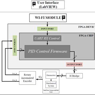 Proposed Configurable Hardware Of A Single Chip FPGA For The Feeddrive Download Scientific