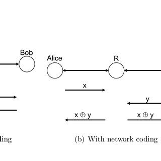 An Illustration For Network Coding Download Scientific Diagram