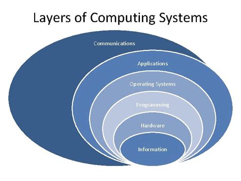 Operating System Definitions Intro History Layers Of Computing