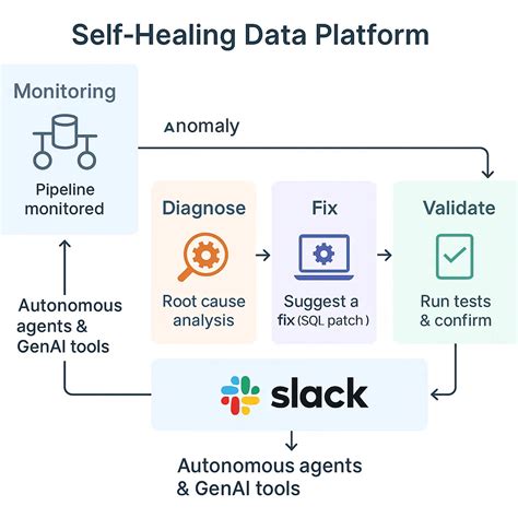 Building A Simple End To End Data Pipeline Using Ai Tools By Jerry
