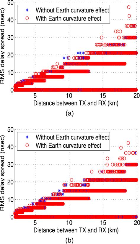 Effect Of Earths Curvature On The Rms Delay Spread At A 35 Ghz And B Download Scientific