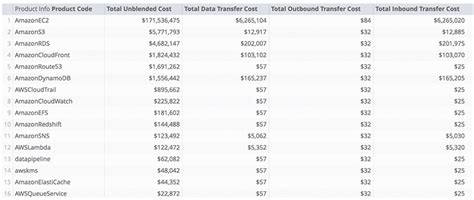 Analyzing Aws Cost And Usage Reports With Looker And Amazon Athena Aws Big Data Blog