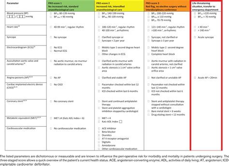 Improvement In Pre Operative Risk Assessment In Adults Under