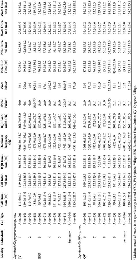 Measurements Mean ± Standard Deviation Of 11 Acoustic Properties For