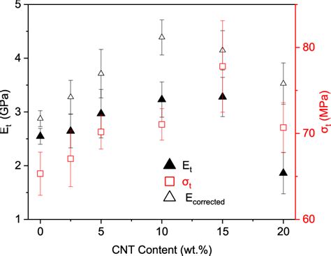 Measured Tensile Moduli E T And Those Corrected For Voidage E Download Scientific Diagram