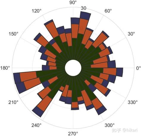 如何使用matlab绘制极坐标堆叠柱状图 知乎