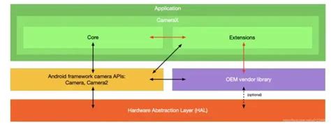 Camerax 入门教程 轻识