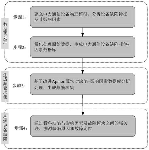 一种电力通信设备缺陷关联性分析方法及缺陷排查方法 爱企查