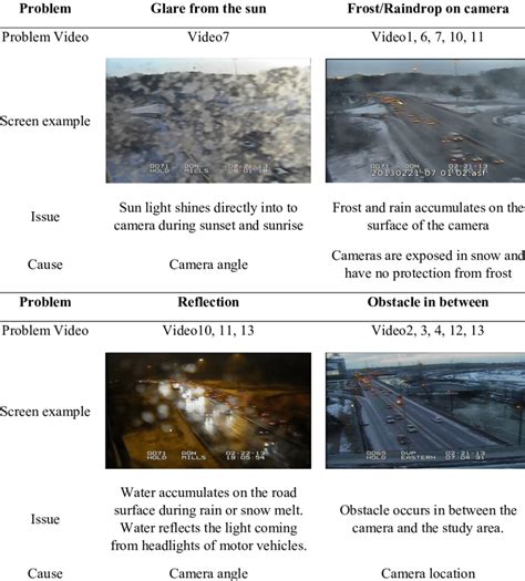 1 Typical Camera Issues In Video Data Download Table