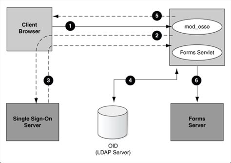 Using Forms Services With Oracle Single Sign On