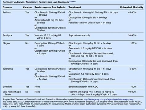 Epidemic Infections In Bioterrorism Anesthesia Key