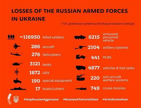 Ukraine Claims Russia Has Lost More Troops Than Us Did In Wwi