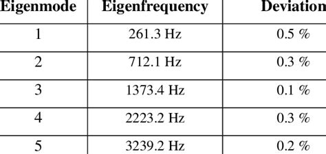 numerical eigenfrequencies and deviations download scientific diagram