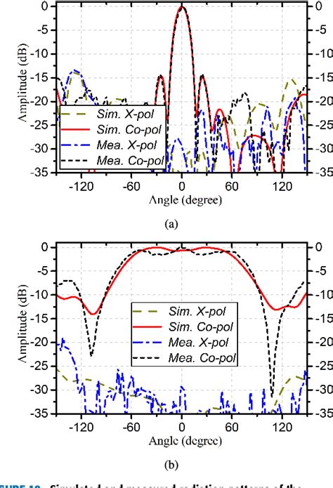 Figure 1 From Design Of A Wide Beam Microstrip Array Antenna For Automotive Radar Application