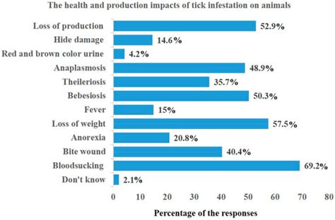 Pathogens Special Issue Host Vector Pathogen Relationships One