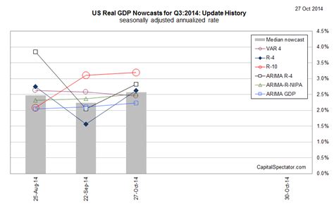 Q3 2014 Us Gdp Nowcast 26 27 October 2014 Seeking Alpha