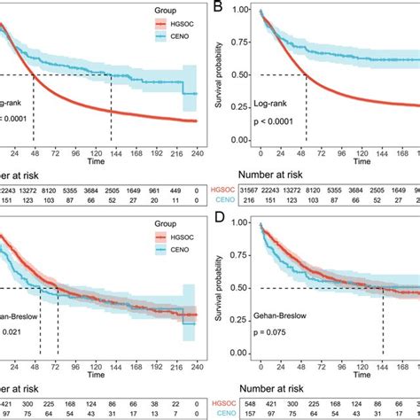 Survival Outcomes Before And After Propensity Score Matching A Overall