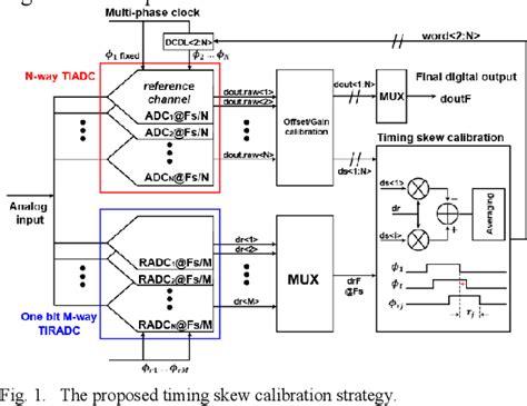 Figure 1 From A Correlation Based Timing Skew Calibration Strategy