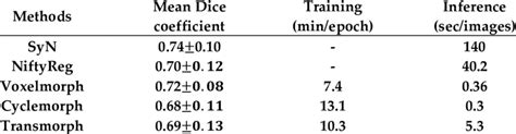 Compares The Mean Dice Coefficient Score Training Time In Minutes Per