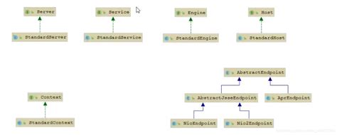 Tomcat组件生命周期解析 Csdn博客