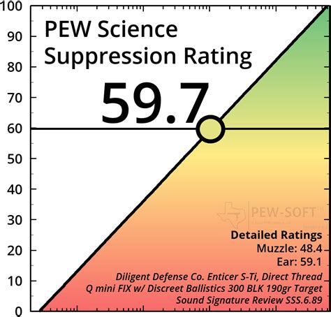 Diligent Defense Co Enticer S Ti 300 BLK Subsonic Suppressor Test