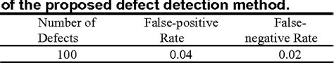 Table 1 From The Defect Detection Using Human Visual System And Wavelet