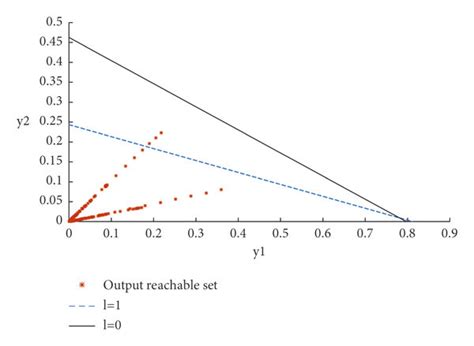 Estimation Of Output Reachable Set With ϑ∈Σ1 1 Download Scientific Diagram