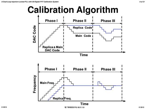 Ppt A Dual Loop Injection Locked Pll With All Digital Pvt Calibration