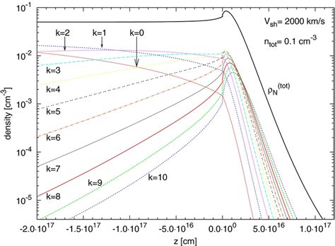 Density Of Particles In The Individual Distributions Fknwith K 0 Download Scientific