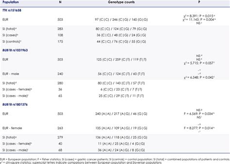 Comparison Of Ttk Rs151658 Bub1b Rs1031963 And Bub1b Rs1801376 Download Table