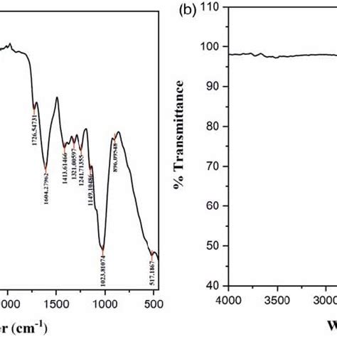 FTIR Spectra Of A Functional Groups Present In Plant Extract And Download Scientific