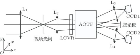 Full Polarization Hyperspectral Imaging Schematics Download Scientific Diagram