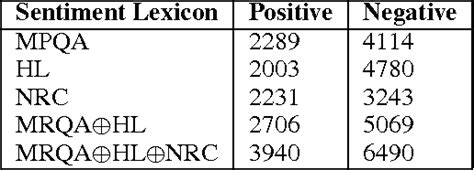Figure 1 From Target Dependent Twitter Sentiment Classification With