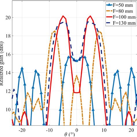Orbital Angular Momentum Oam Purity A Normal Reflection B 2d