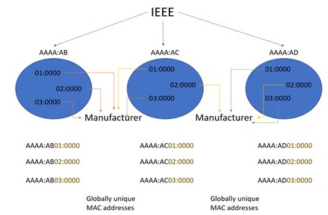 Mac Address Or Ethernet Addressing Explained