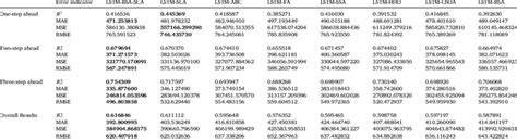 Lstm Solar Forecast Results For Three Steps Ahead Download Scientific Diagram