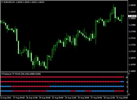 The Secret TF PSAR Forex Indicator MT